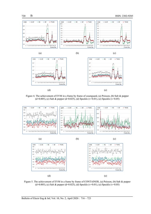 Experimental analysis of non-Gaussian noise resistance on global method optical flow using ...