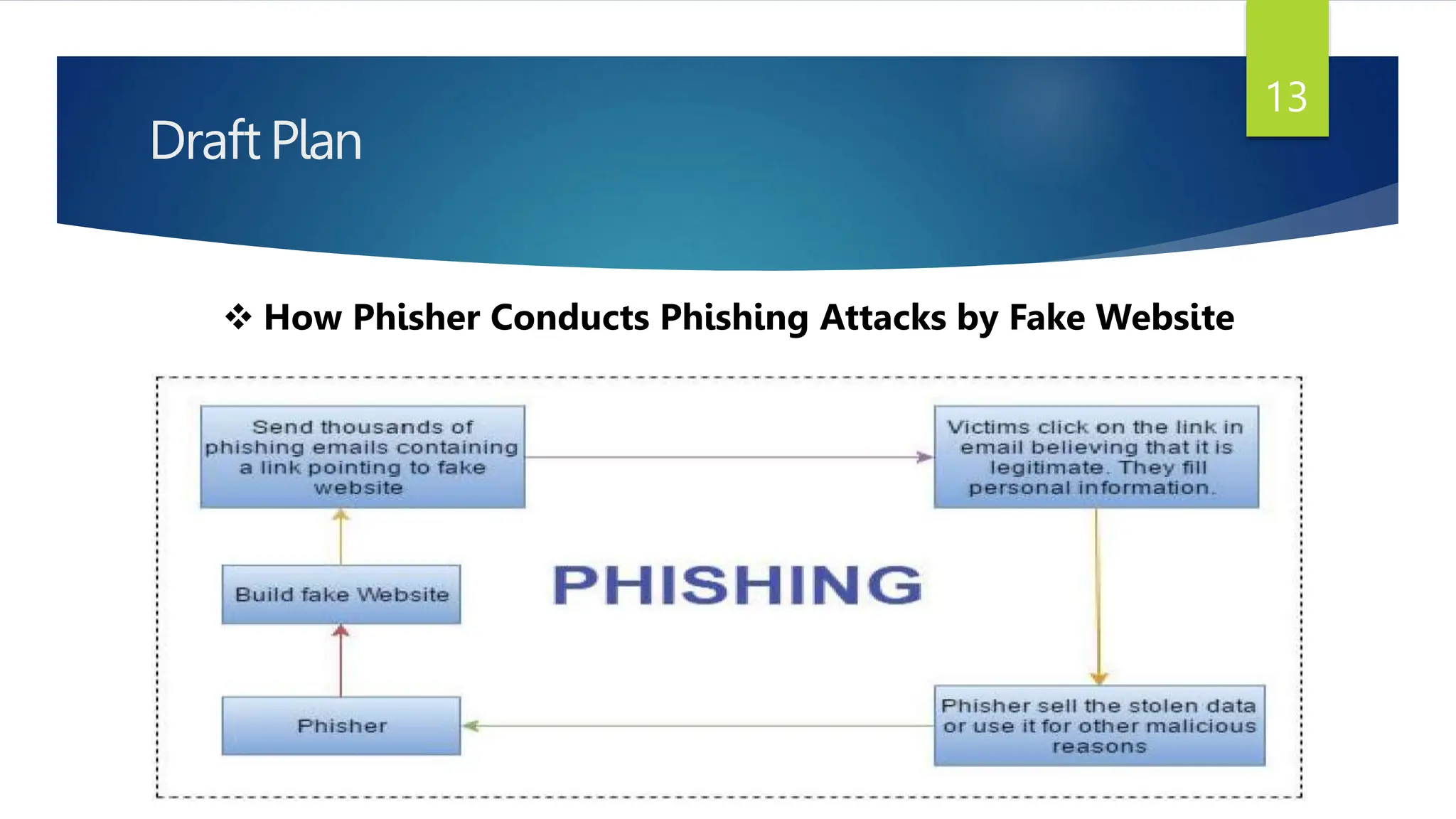 193002138_Fake-Website-Detection-Fina-updatet-ppt.pptx