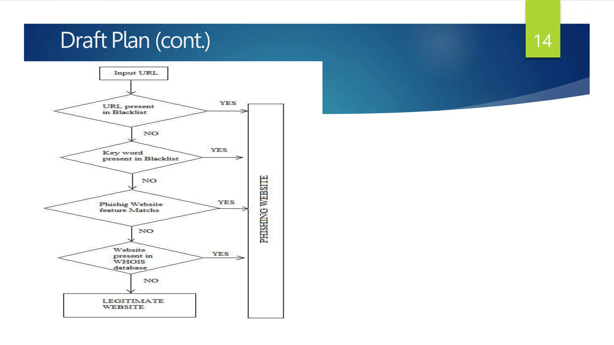 193002138_Fake-Website-Detection-Fina-updatet-ppt.pptx