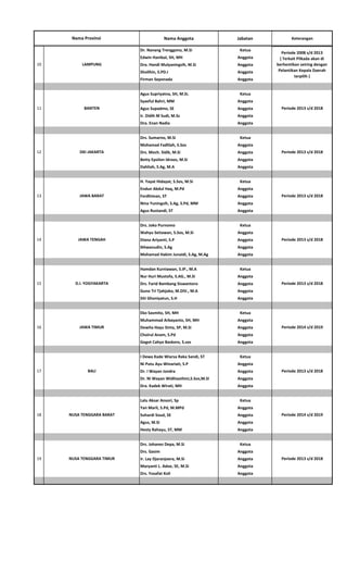 Daftar Nama Komisioner KPU Provinsi Se-Indonesia | PDF