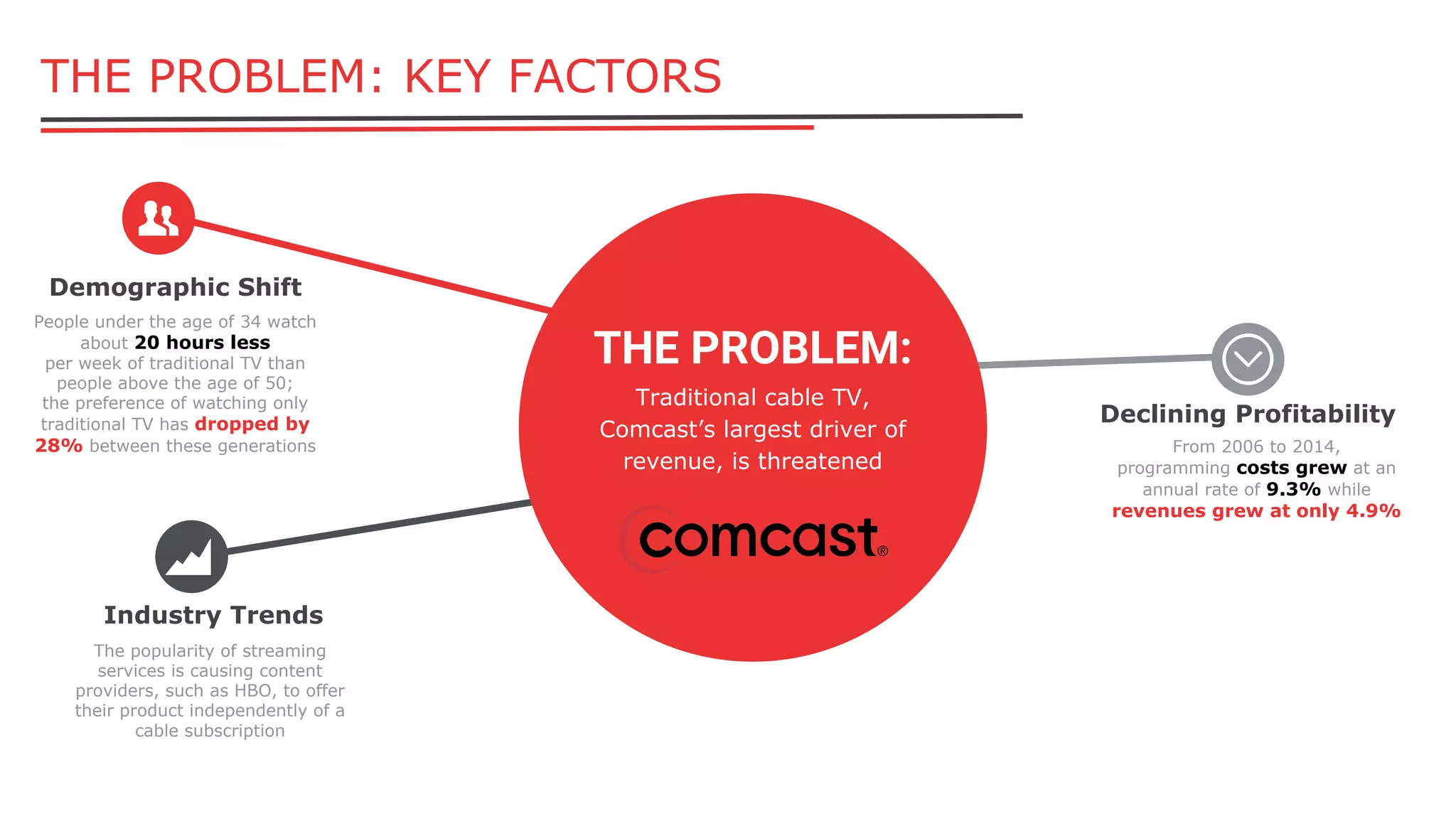 Bain Case Competition | PDF