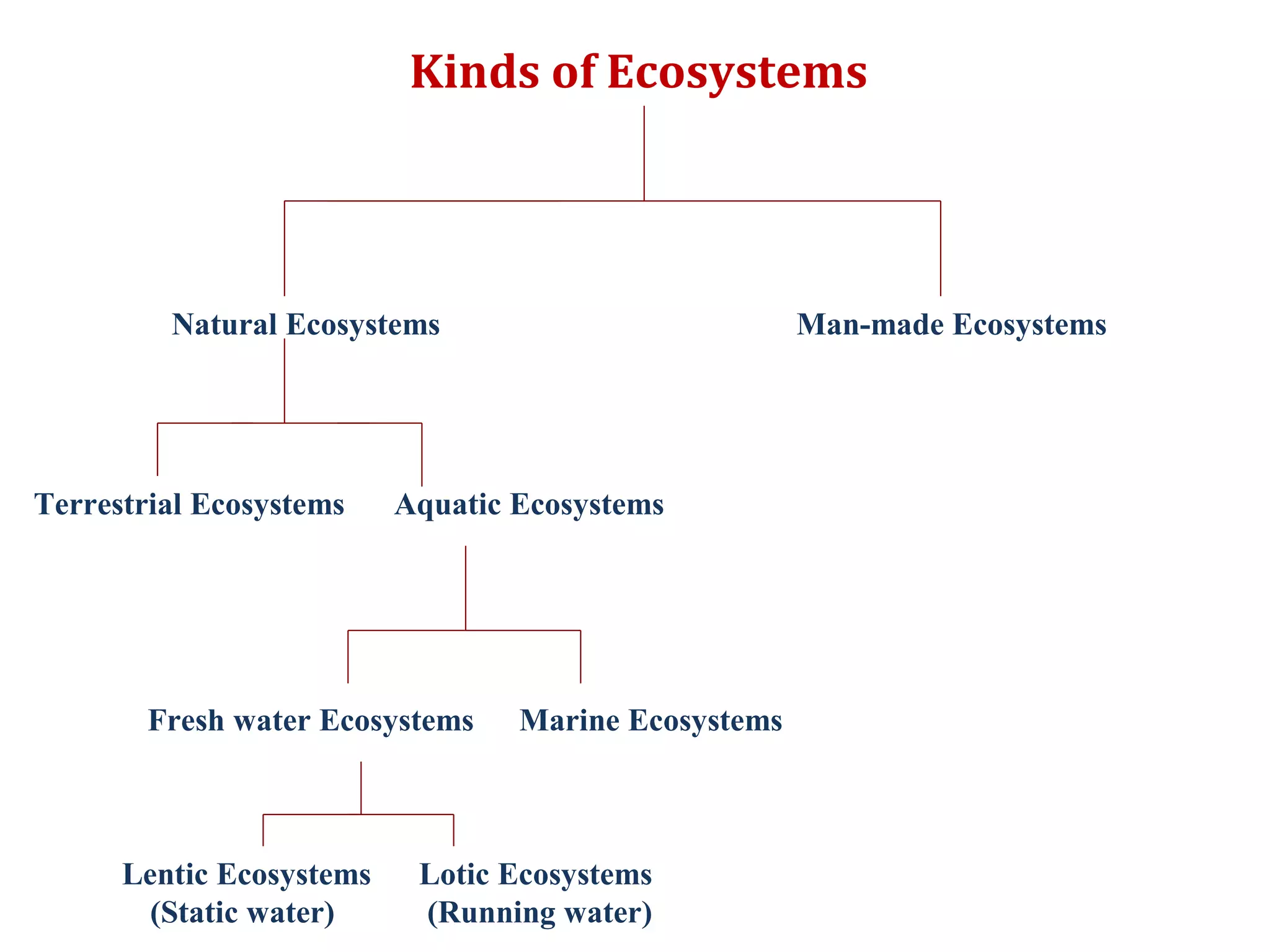 Ecosystem environmental studies unit:2 | PPT