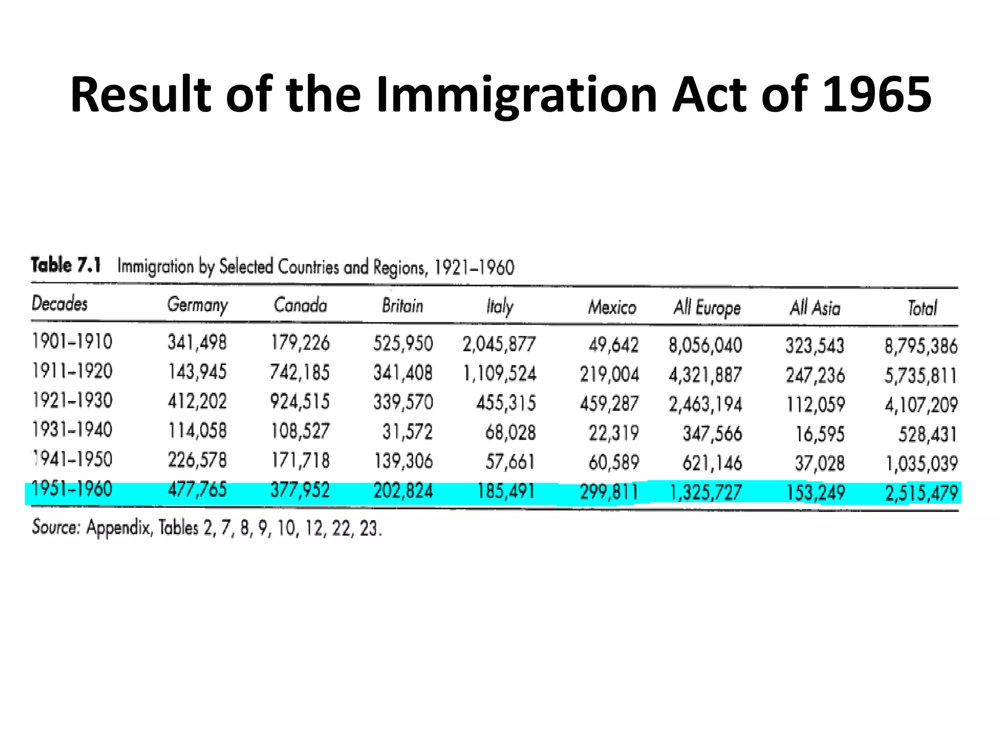 1950 1980 immigration | PPTX