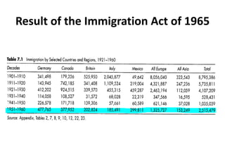 1950 1980 immigration | PPT