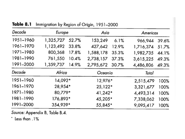 1950 1980 immigration | PPTX