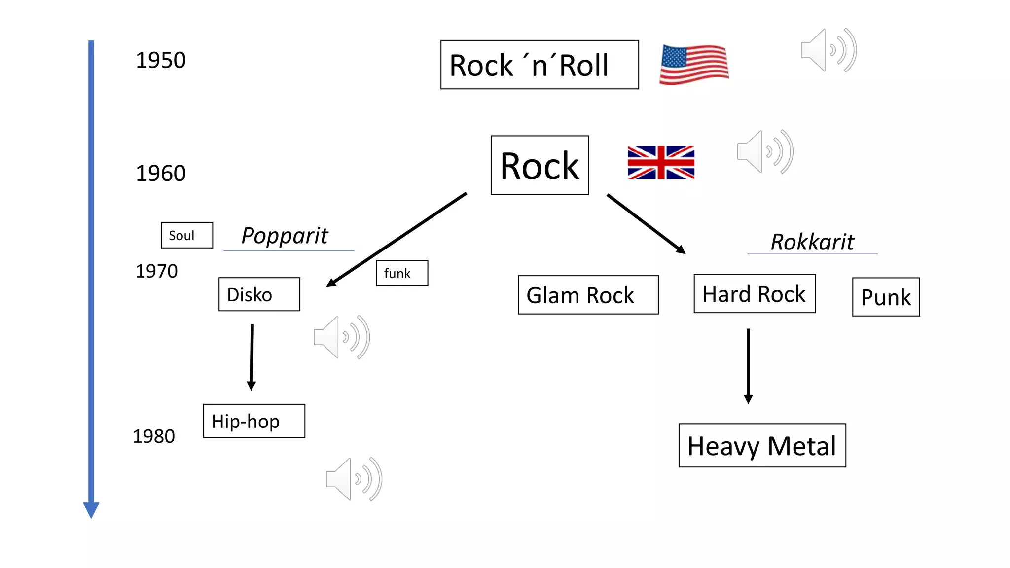 1950 rock n roll muistiinpanot | PPT