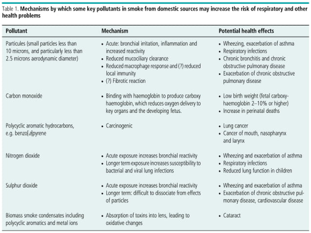 Monitoring of air pollution | PPT | Indoor Environmental Quality | Home ...
