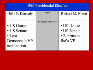 1960 Election | PPT | Free Download