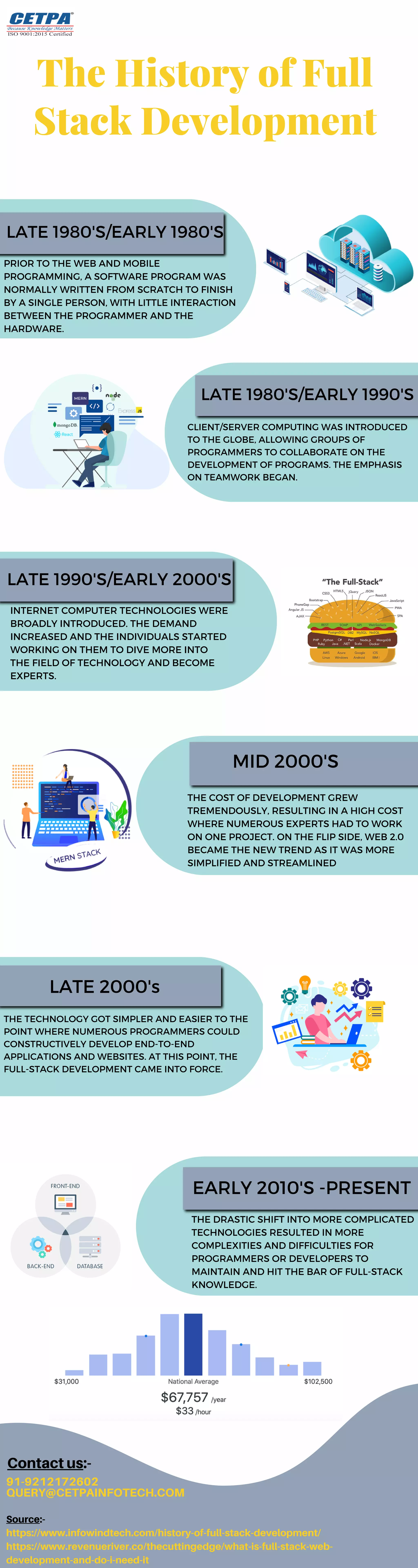 The history of Full stack development | PDF