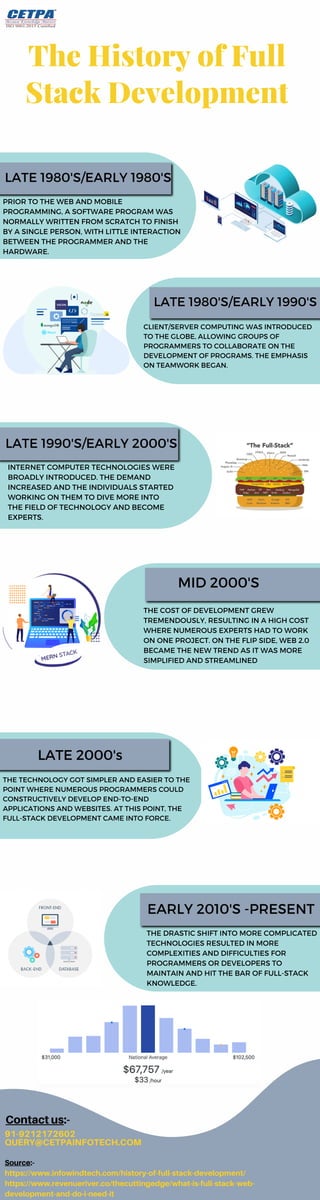 The History Of Full Stack Development Pdf