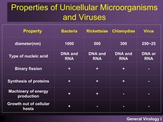 19623_Lec-1 General Virology_Medical Virology.pdf