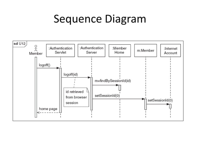 196520595-UML-ppt.ppt