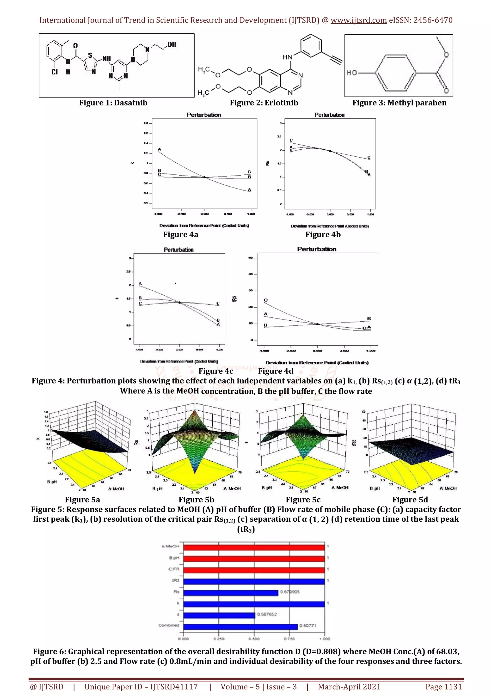 Method Development And Validation For Simultaneous Estimation Of Dasatinib And Erlotinib By
