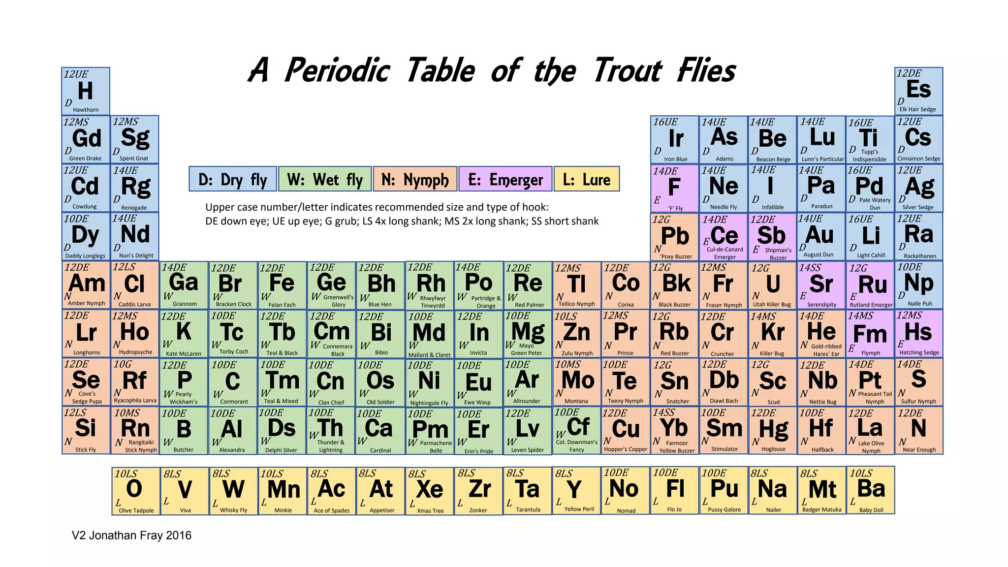 A Periodic Table of the the Trout Flies | PDF