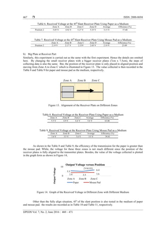 Development of Wireless Power Transfer using Capacitive Method for ...