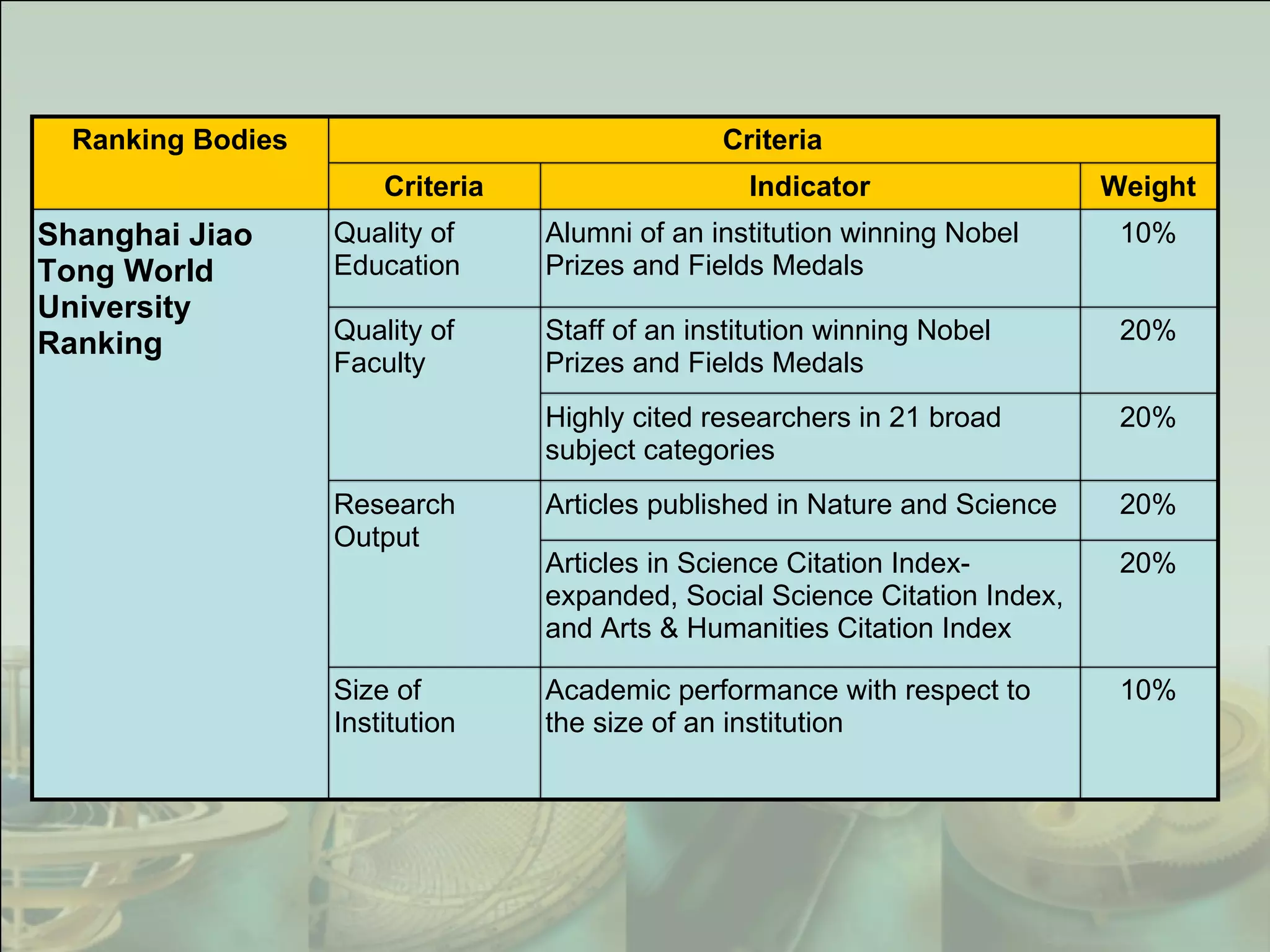 university ranking criteria | PPT