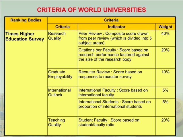 university ranking criteria | PPT