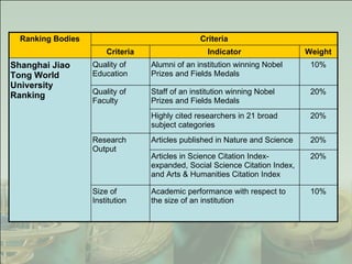 university ranking criteria | PPT