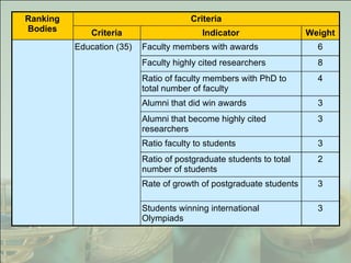 university ranking criteria | PPT