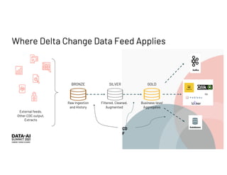 Change Data Feed in Delta | PDF