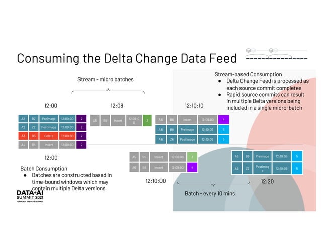 Change Data Feed in Delta