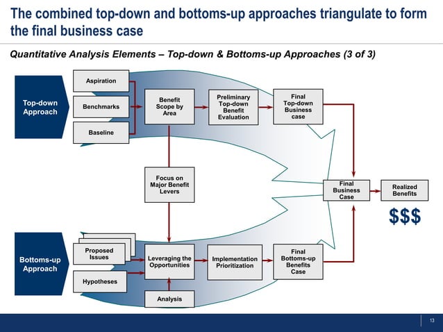 Business Case Development Framework | PDF
