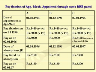 Pay Fixation of 1994 Batch Technical Supervisors on Indian Railways | PPT