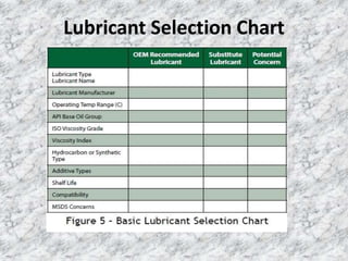 199544021-How-to-conduct-Lubrication-Audit.ppt