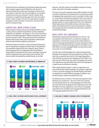 DZone’s 2016 Guide To Building And Deploying Applications In The Cloud | PDF