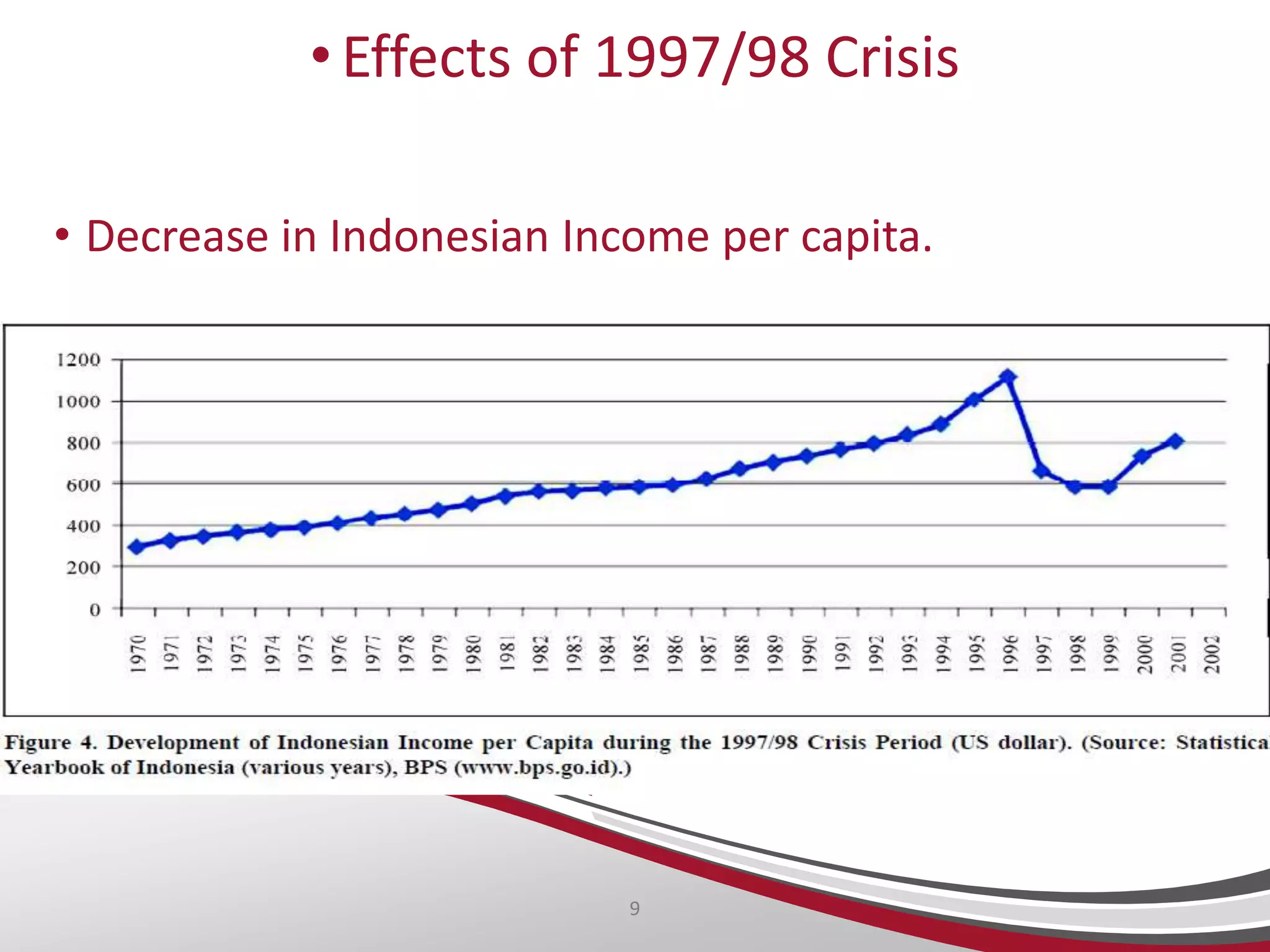 1997 asian financial crisis indonesia final | PPT