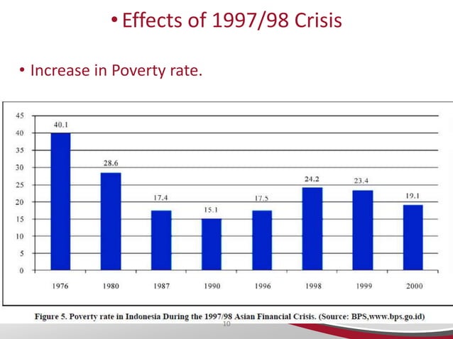 1997 asian financial crisis indonesia final | PPT
