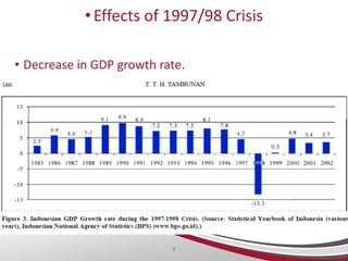 1997 asian financial crisis indonesia final | PPTX