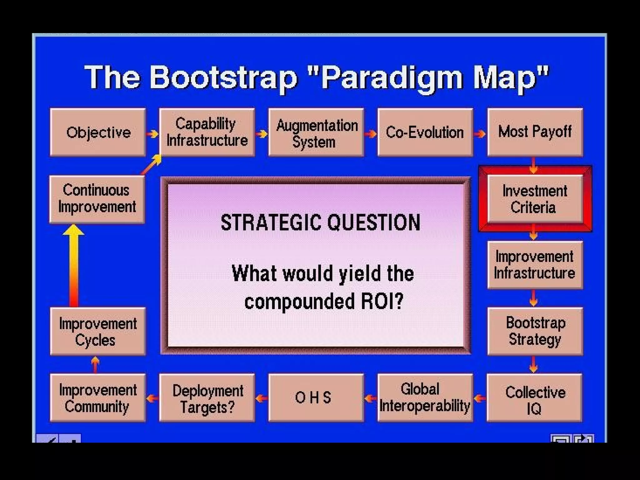 Engelbart: Bootstrap "Paradigm Map" - 1998 | PPT