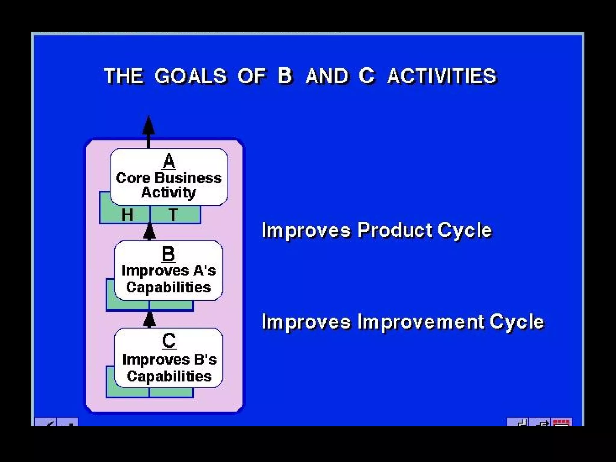 Engelbart: Bootstrap "Paradigm Map" - 1998 | PPT