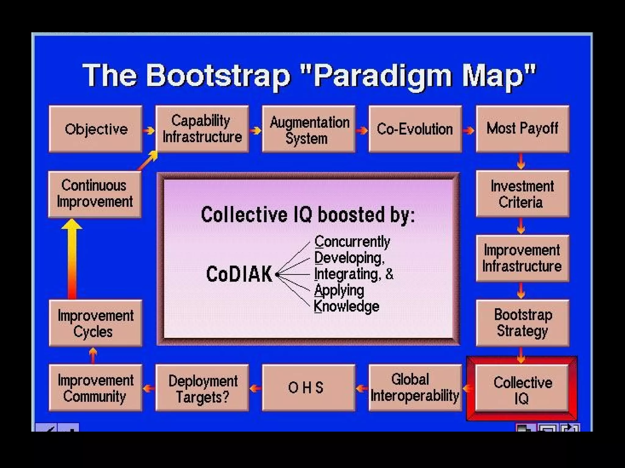 Engelbart: Bootstrap "Paradigm Map" - 1998 | PPT