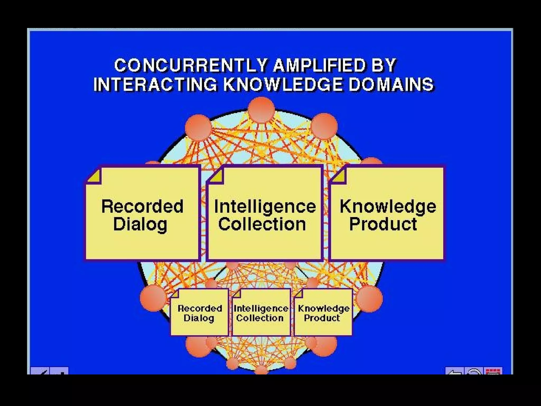 Engelbart: Bootstrap "Paradigm Map" - 1998 | PPT