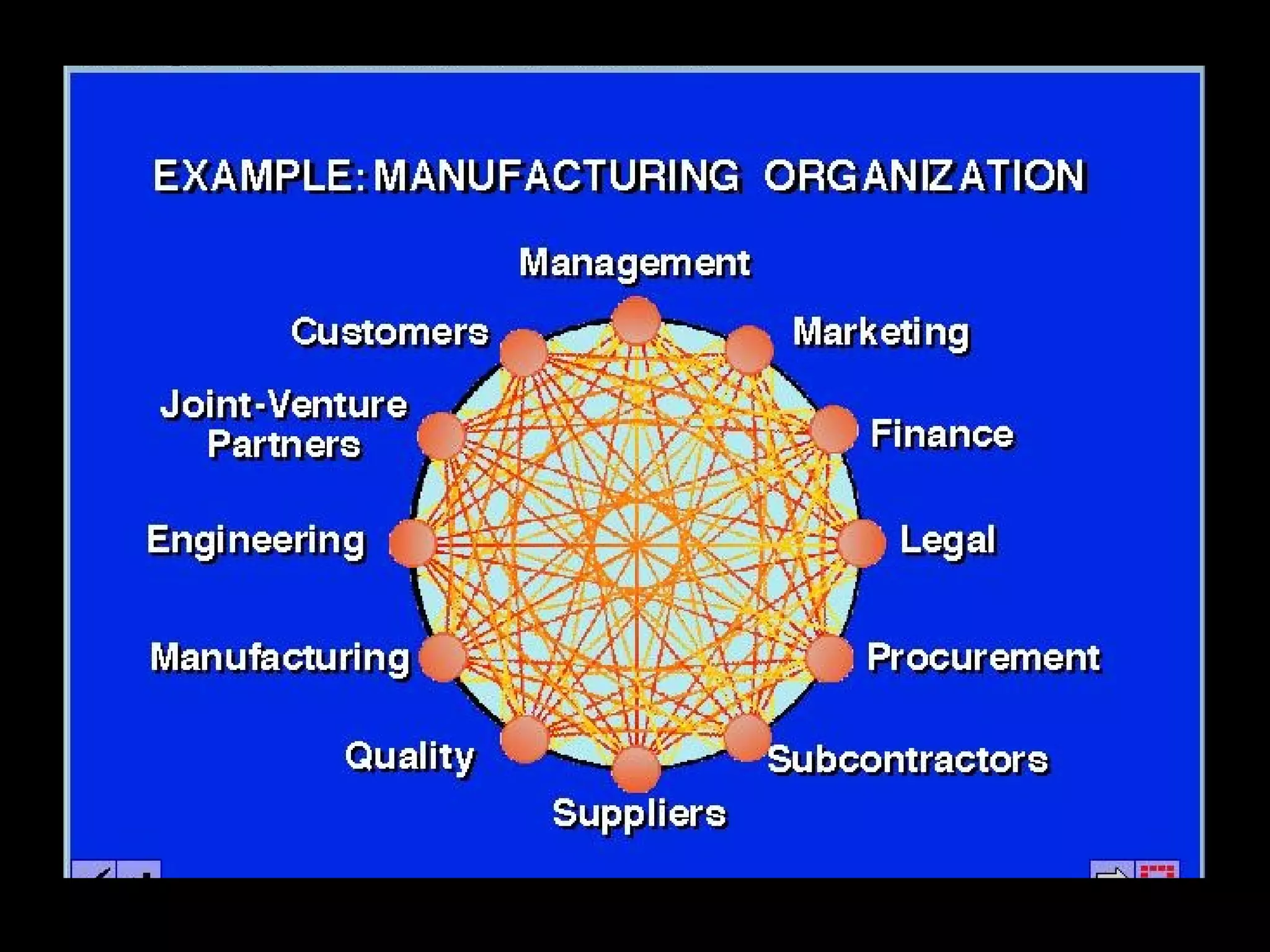 Engelbart: Bootstrap "Paradigm Map" - 1998 | PPT