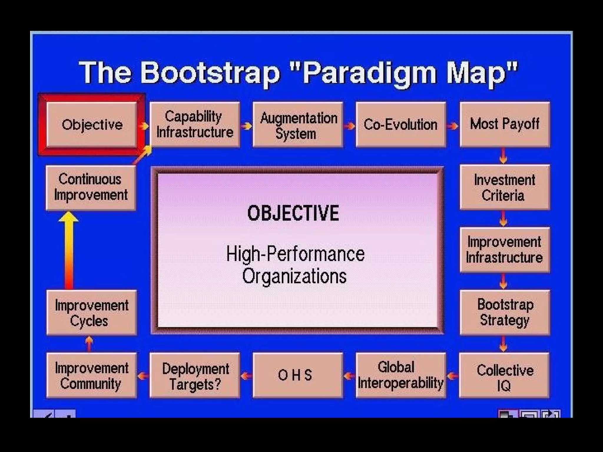 Engelbart: Bootstrap "Paradigm Map" - 1998 | PPT