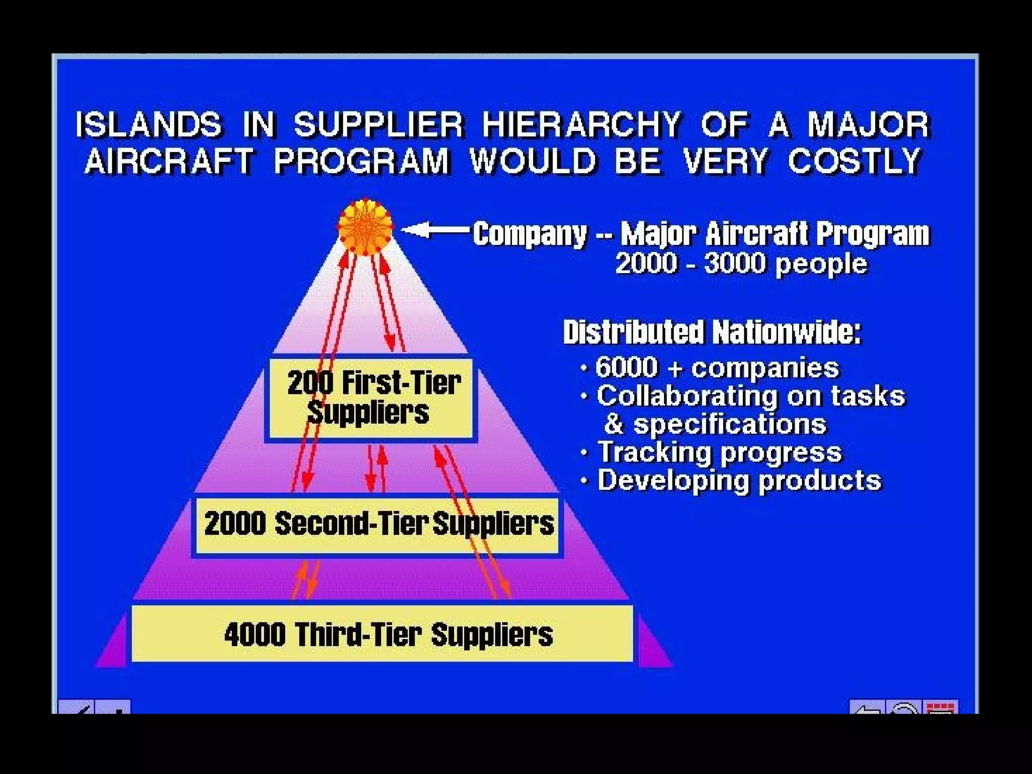 Engelbart: Bootstrap "Paradigm Map" - 1998 | PPT