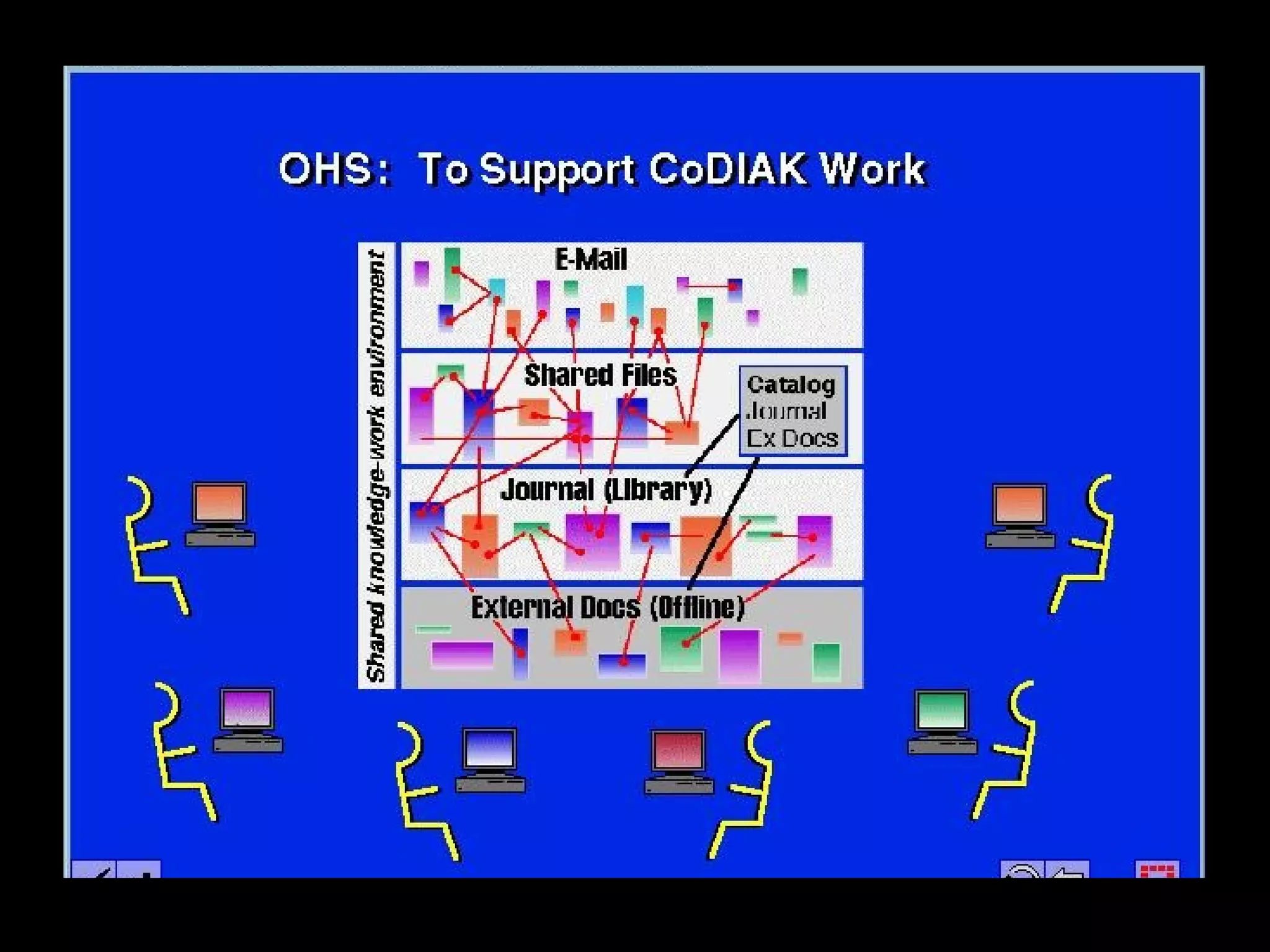 Engelbart: Bootstrap "Paradigm Map" - 1998 | PPT