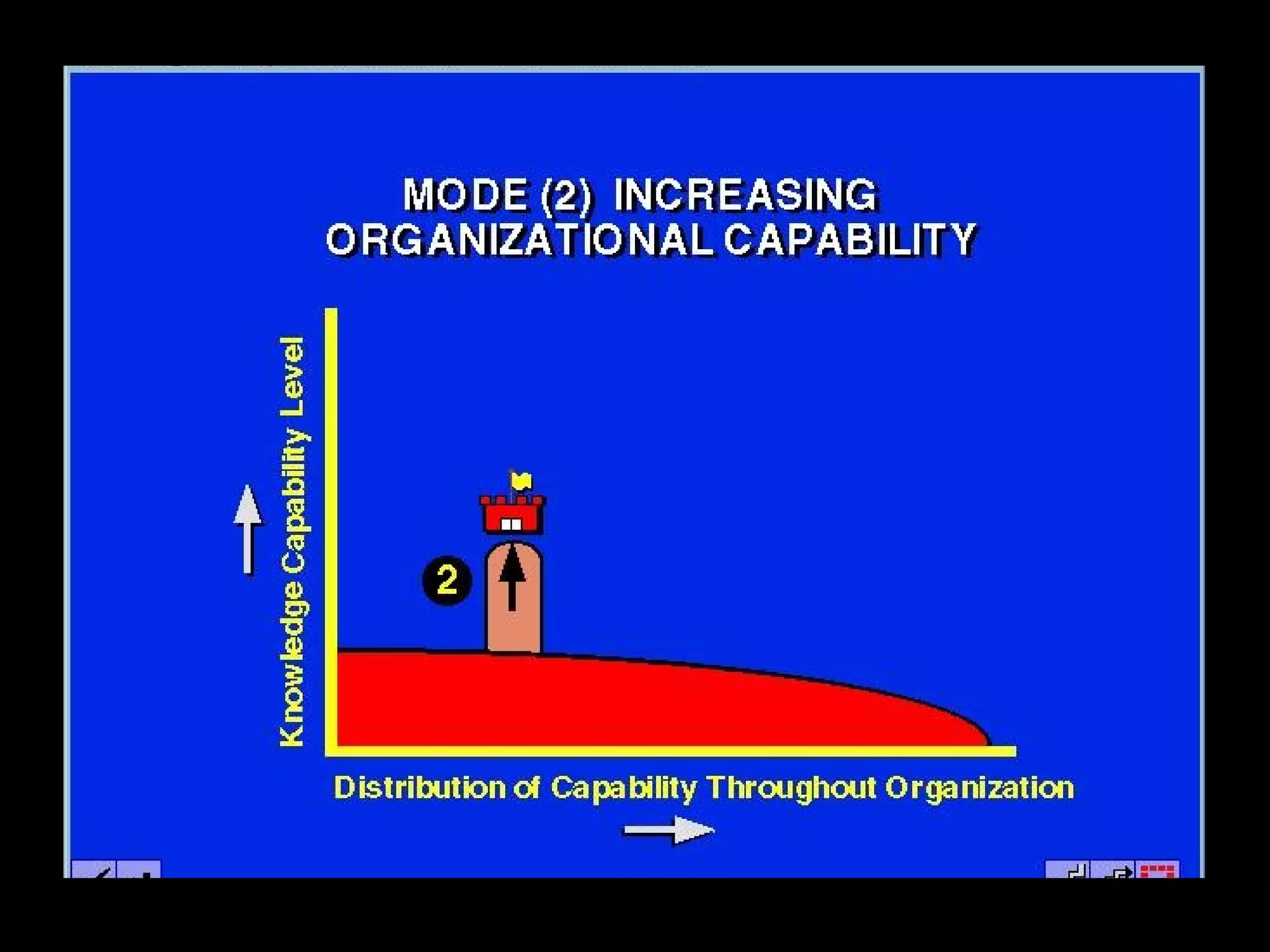 Engelbart: Bootstrap "Paradigm Map" - 1998 | PPT