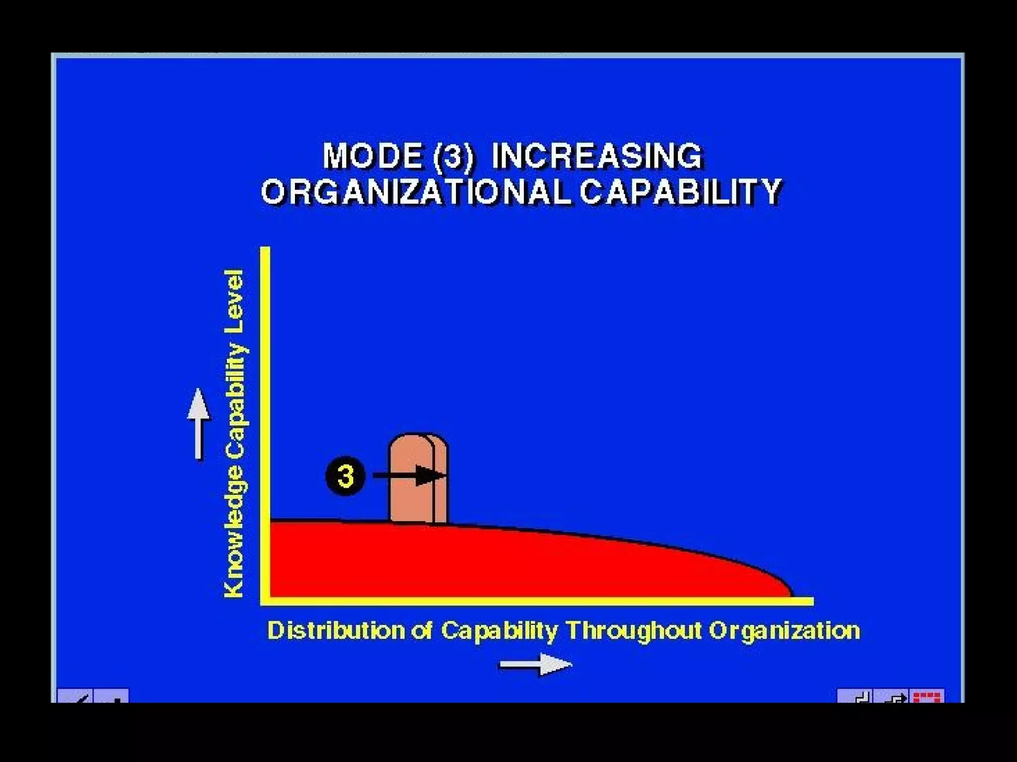 Engelbart: Bootstrap "Paradigm Map" - 1998 | PPT