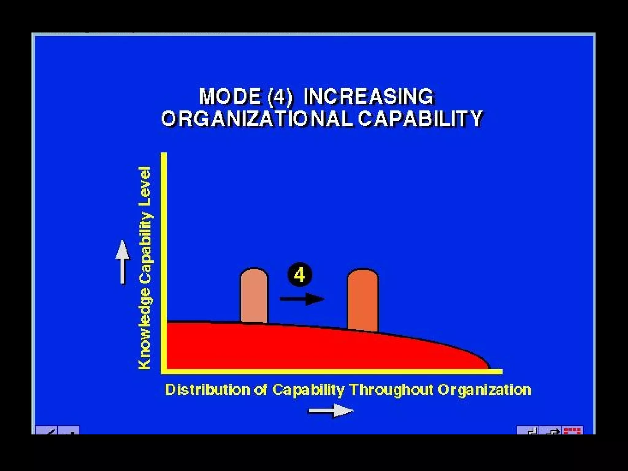 Engelbart: Bootstrap "Paradigm Map" - 1998 | PPT