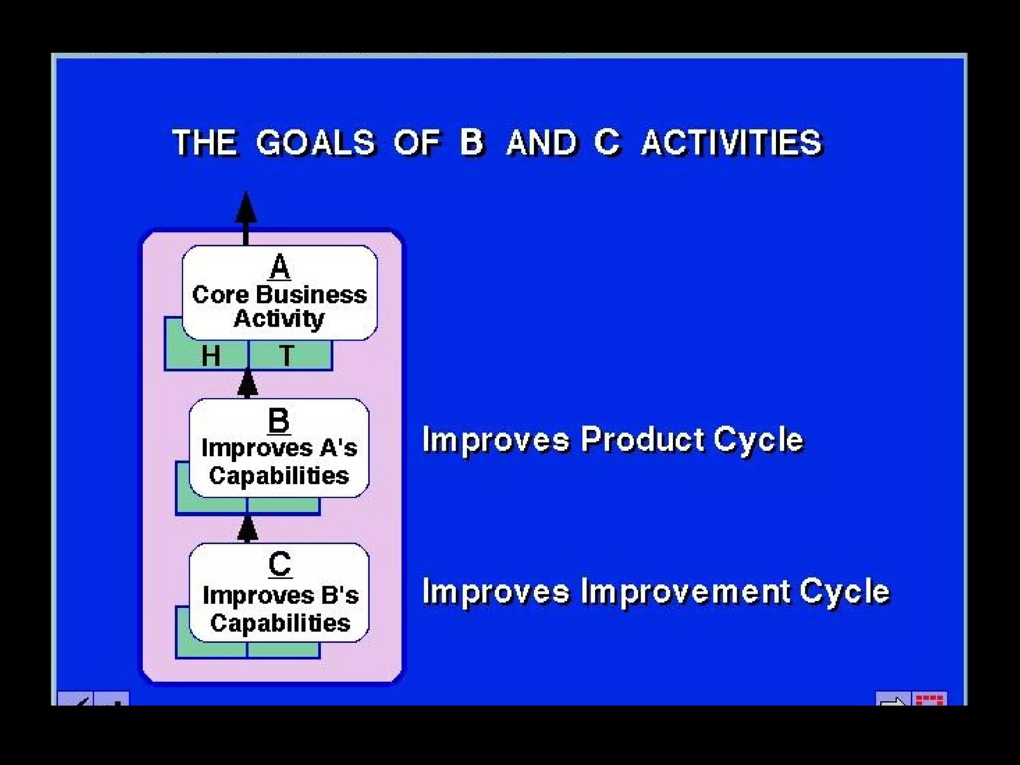 Engelbart: Bootstrap "Paradigm Map" - 1998 | PPT