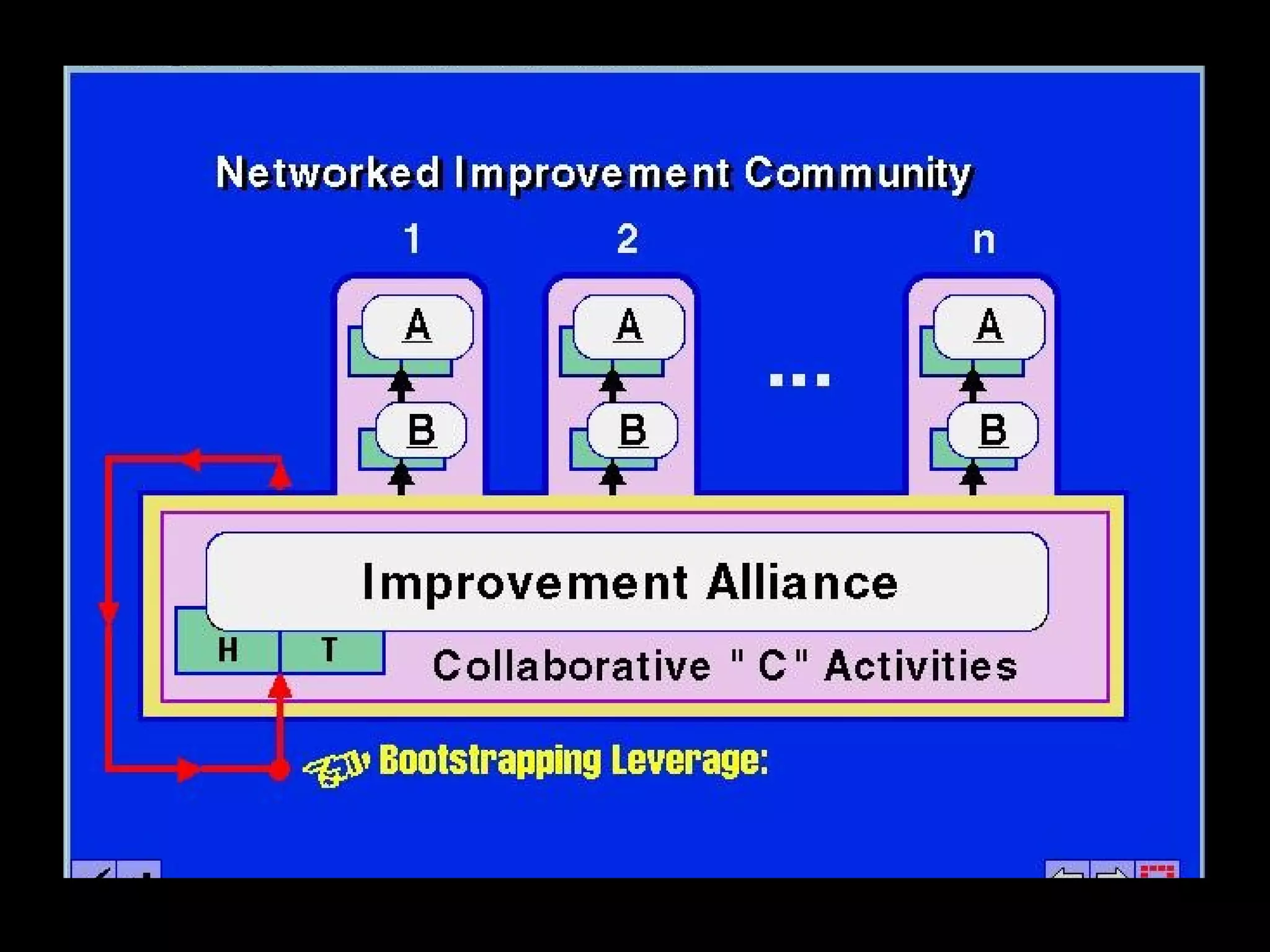 Engelbart: Bootstrap "Paradigm Map" - 1998 | PPT