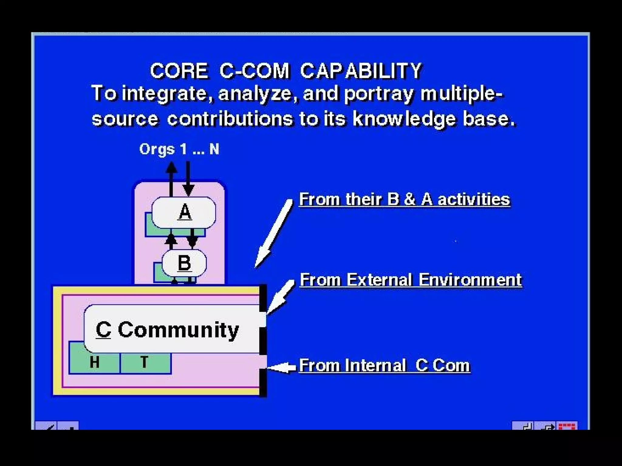 Engelbart: Bootstrap "Paradigm Map" - 1998 | PPT
