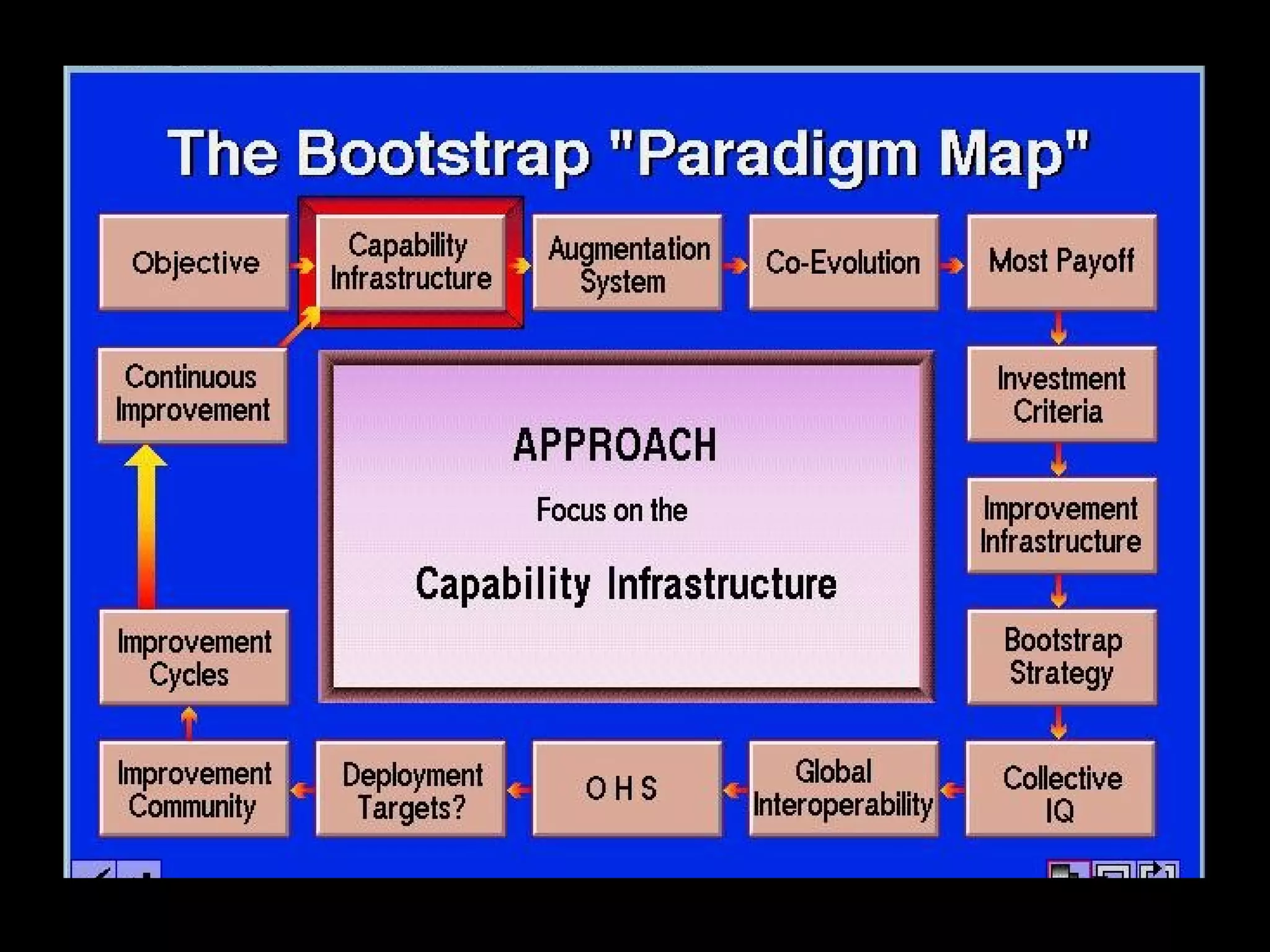 Engelbart: Bootstrap "Paradigm Map" - 1998 | PPT