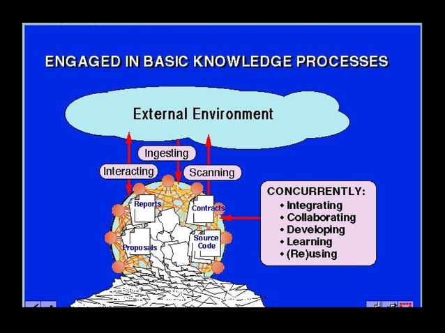 Engelbart: Bootstrap "Paradigm Map" - 1998 | PPT