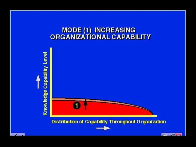 Engelbart: Bootstrap "Paradigm Map" - 1998 | PPT