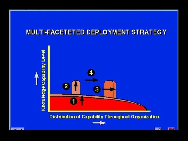Engelbart: Bootstrap "Paradigm Map" - 1998 | PPT